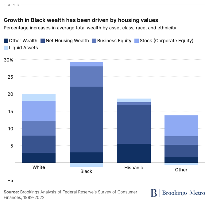 Black Wealth Is Increasing, But So Is The Racial Wealth Gap – The ...