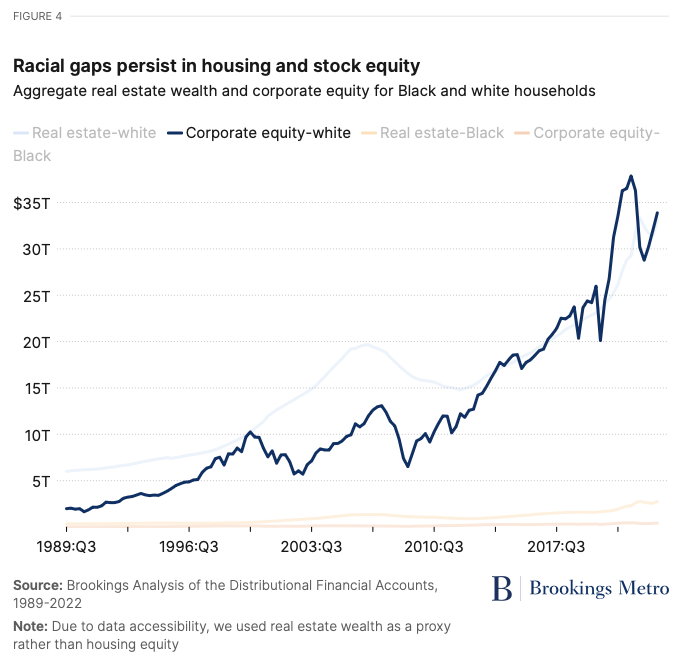 Black Wealth Is Increasing, But So Is The Racial Wealth Gap – The ...