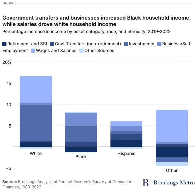 Black Wealth Is Increasing, But So Is The Racial Wealth Gap – The ...